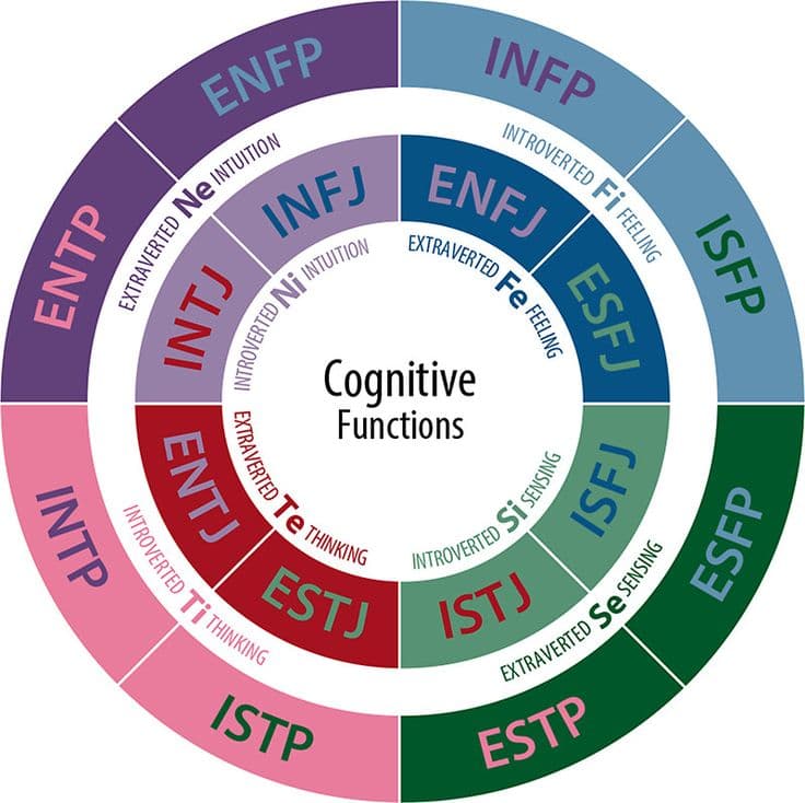 What are Cognitive Functions and How do they work ? | Typo Lens | TypoLens